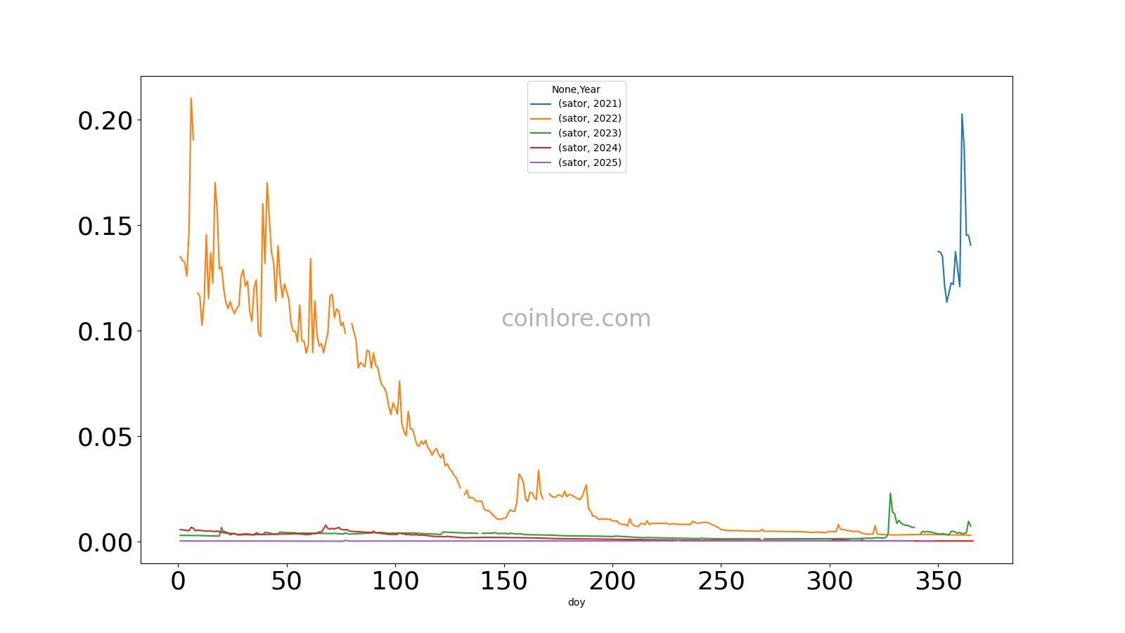 Sator Historical year over year chart