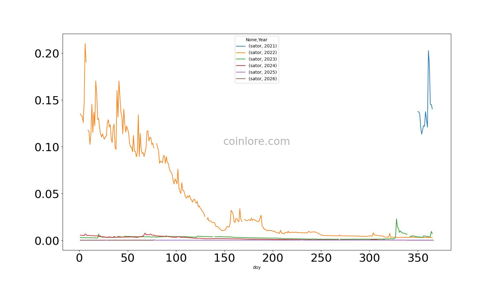 Precio año a año de Sator