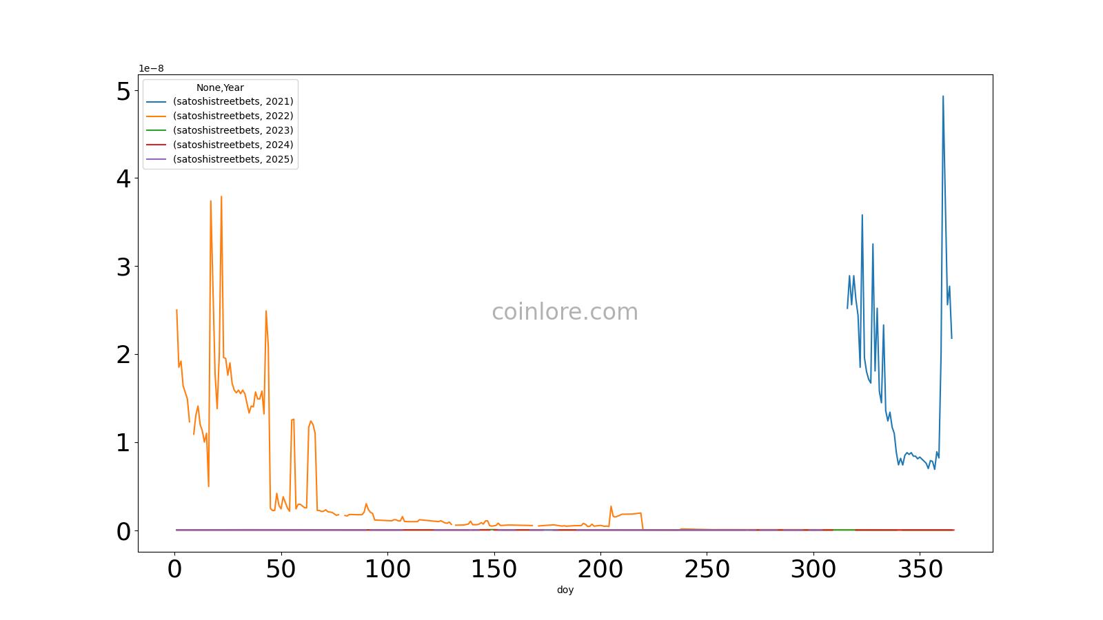 Year Over Year SatoshiStreetBets Price