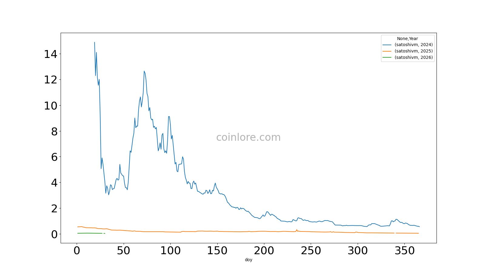 SatoshiVM курс год за годом