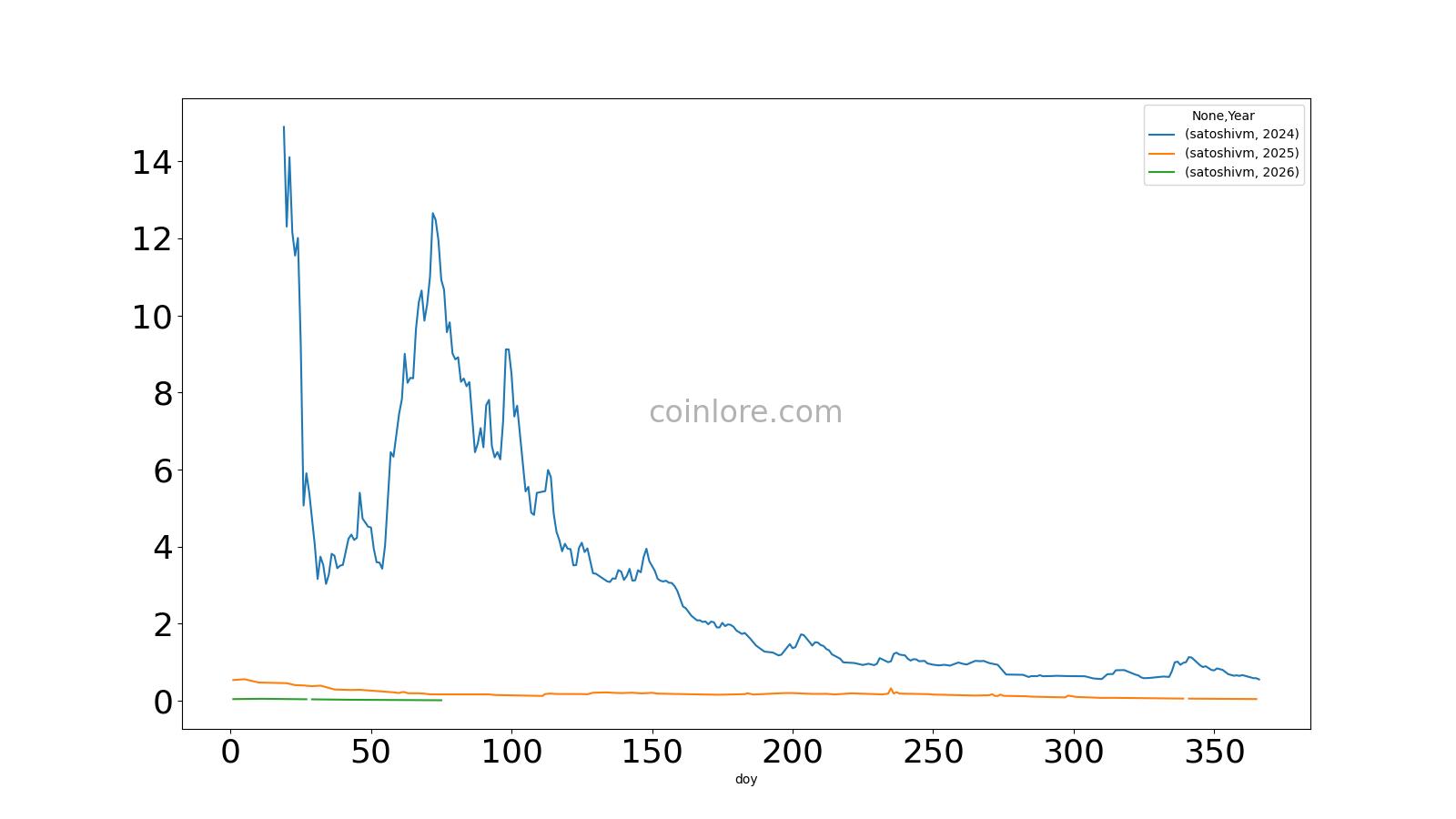 SatoshiVM курс год за годом
