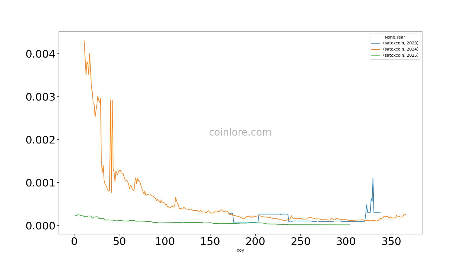 Satoxcoin Historical year over year chart