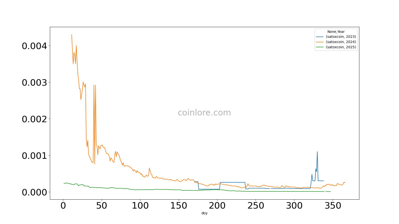 Satoxcoin Year over year price