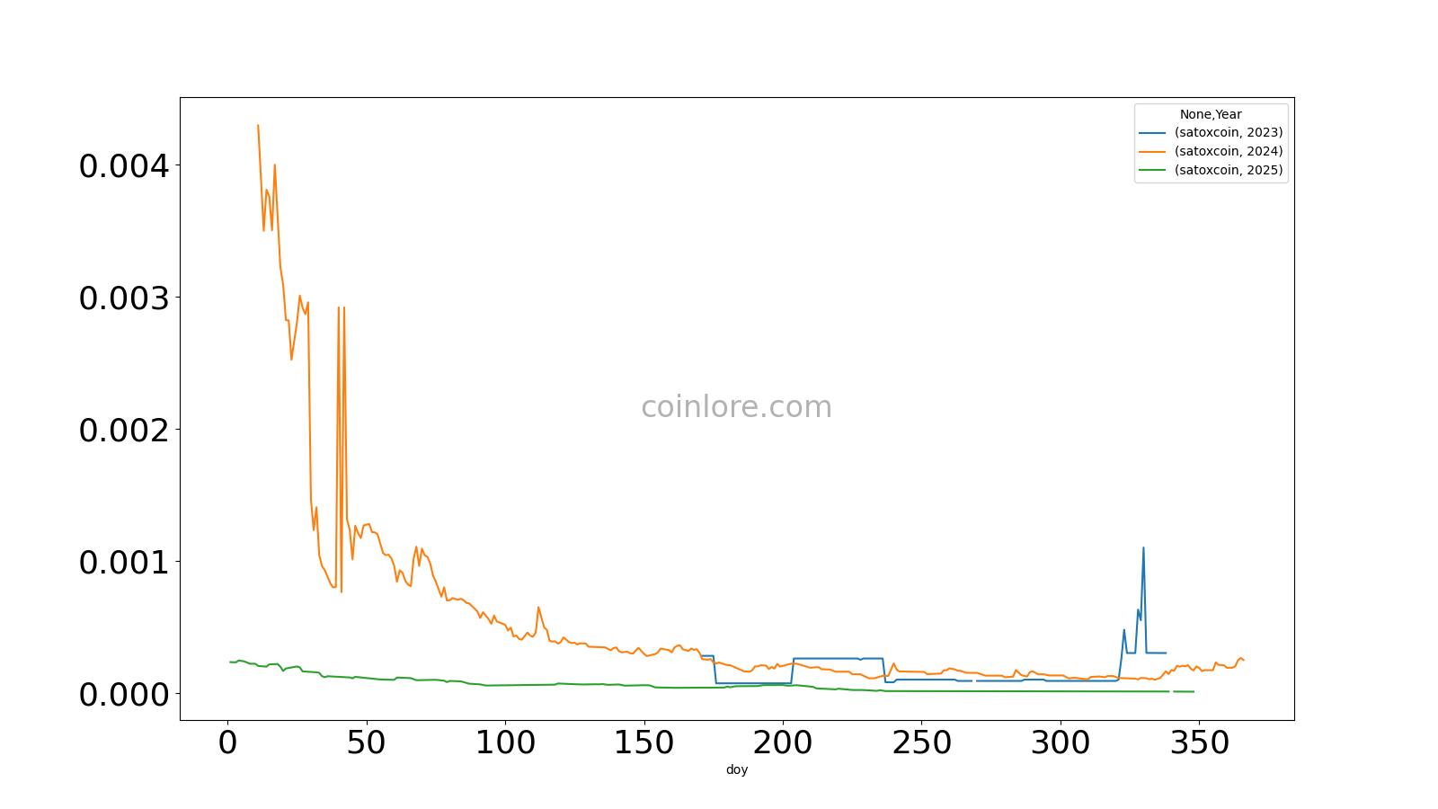 Year Over Year Satoxcoin Price