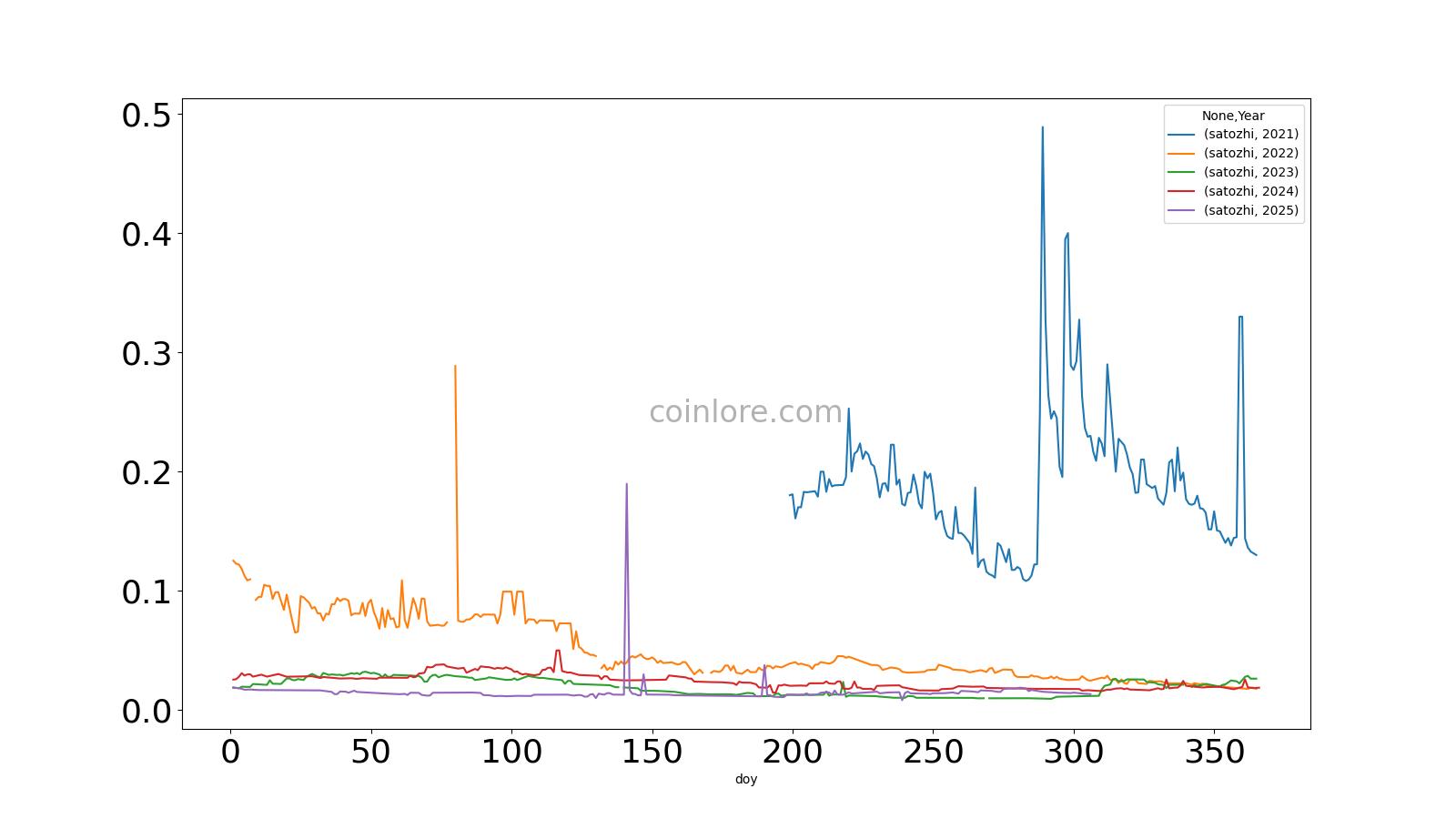 Satozhi Historical year over year chart
