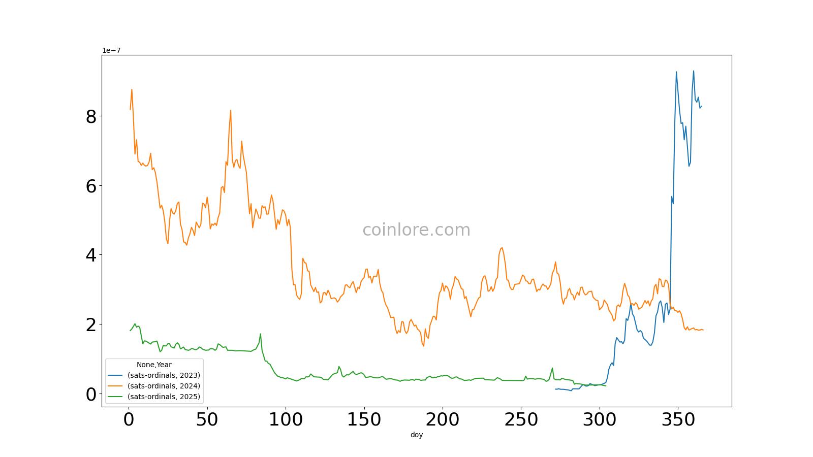 SATS (Ordinals) Year over year price