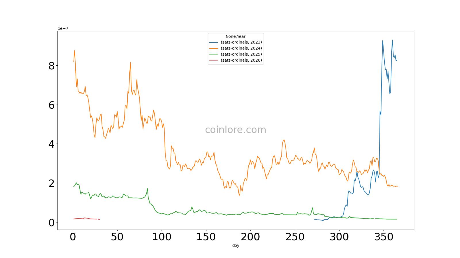 SATS (Ordinals) курс год за годом