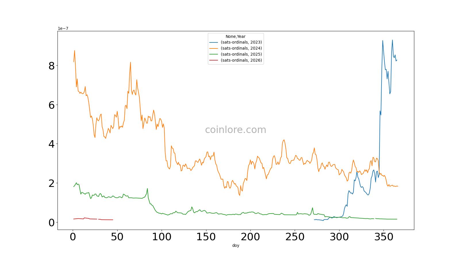 SATS (Ordinals) курс год за годом