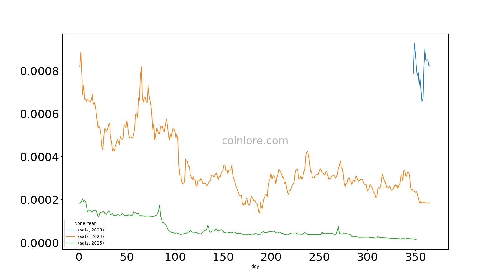 Precio año a año de SATS