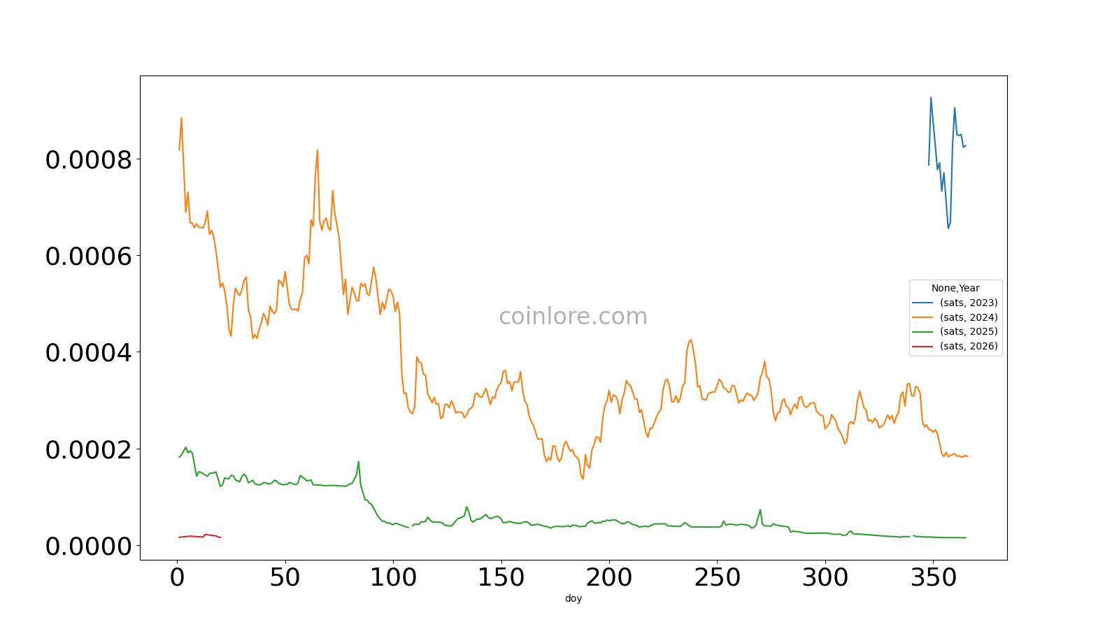 SATS курс год за годом