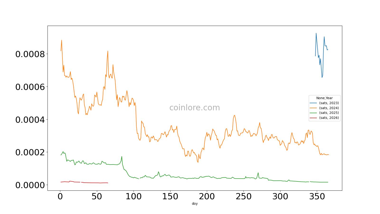 SATS курс год за годом