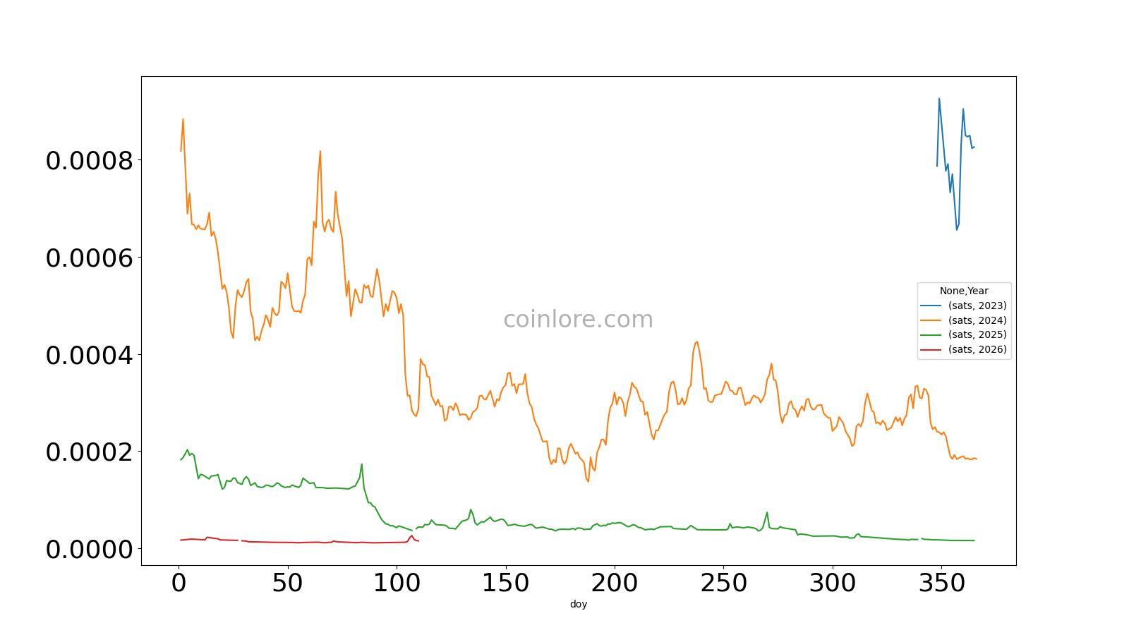 SATS курс год за годом