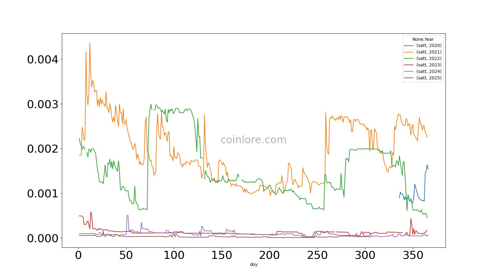 SaTT Historical year over year chart