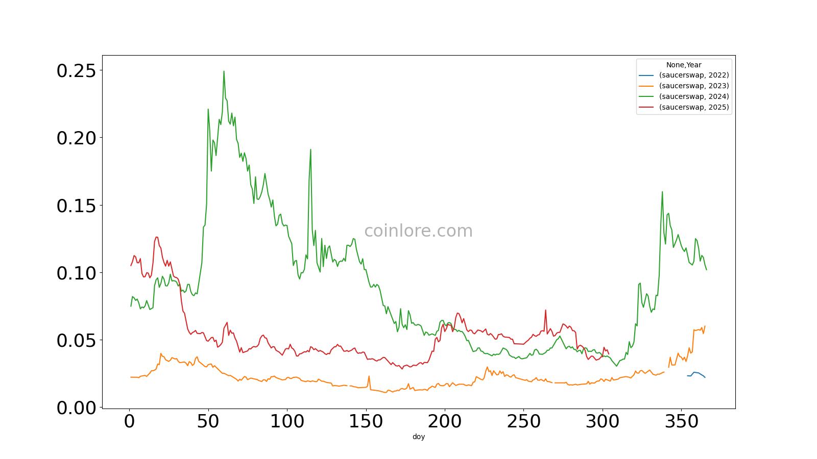 Year Over Year SaucerSwap Price