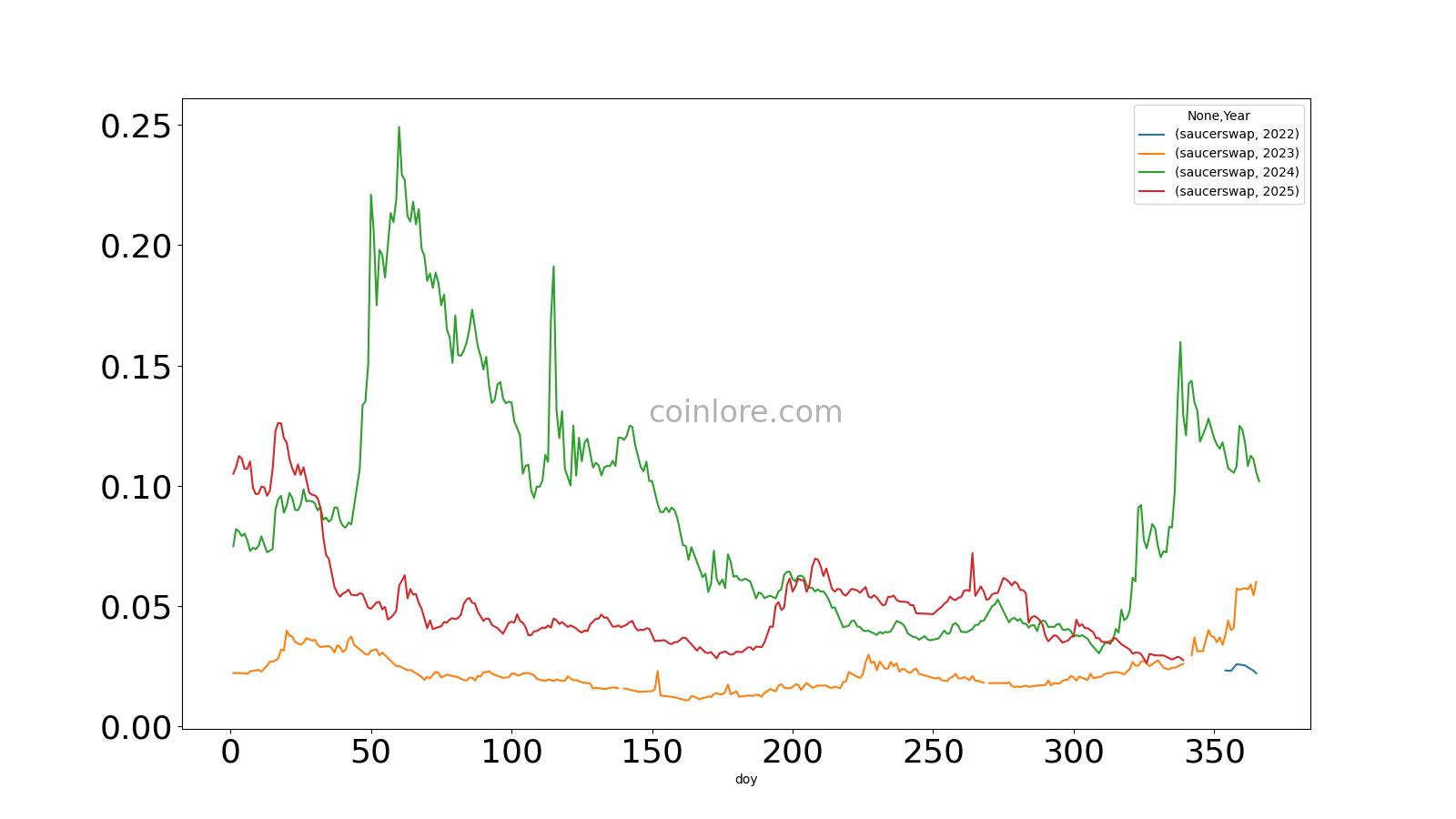 SaucerSwap Historical year over year chart