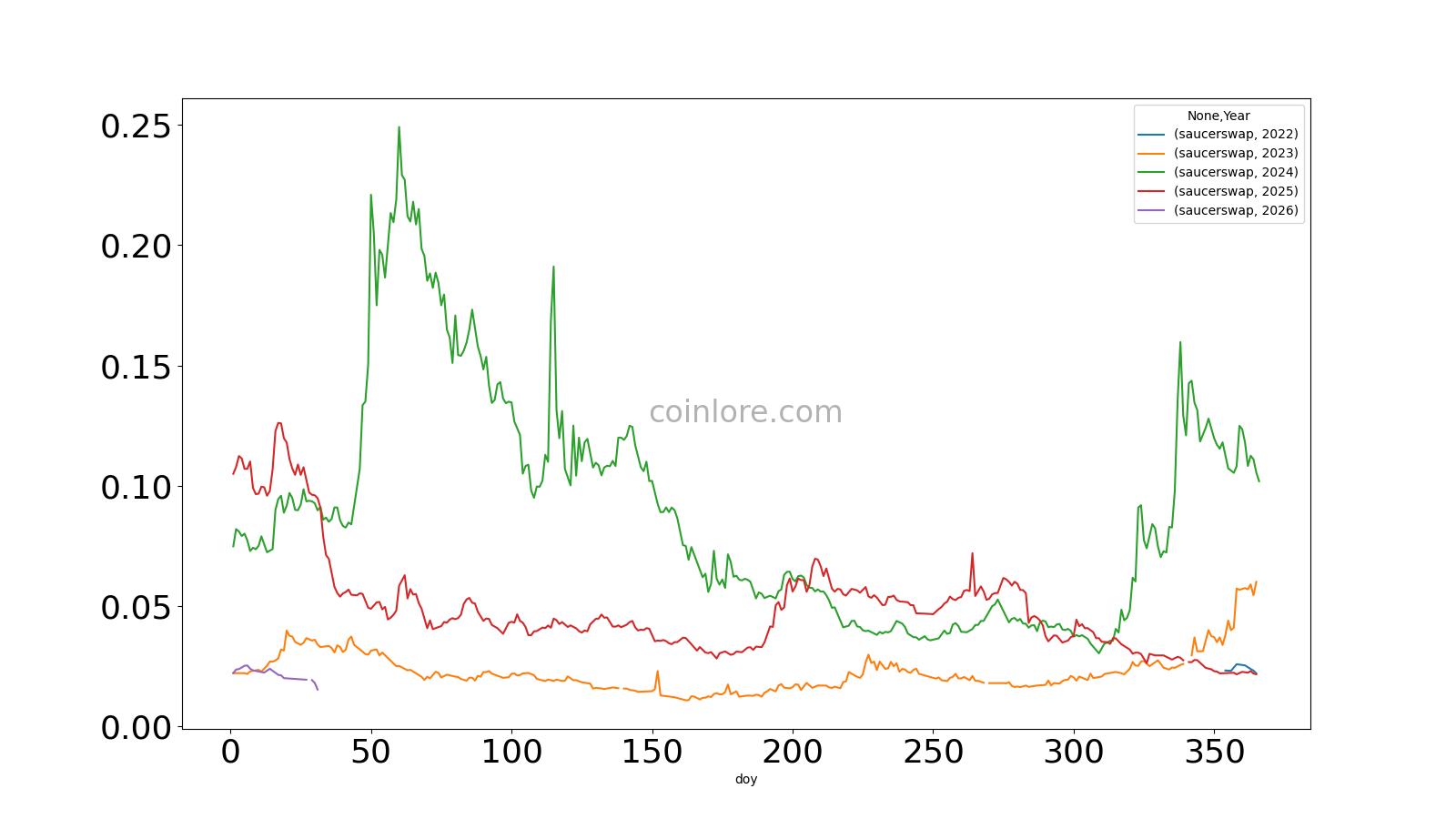 SaucerSwap курс год за годом