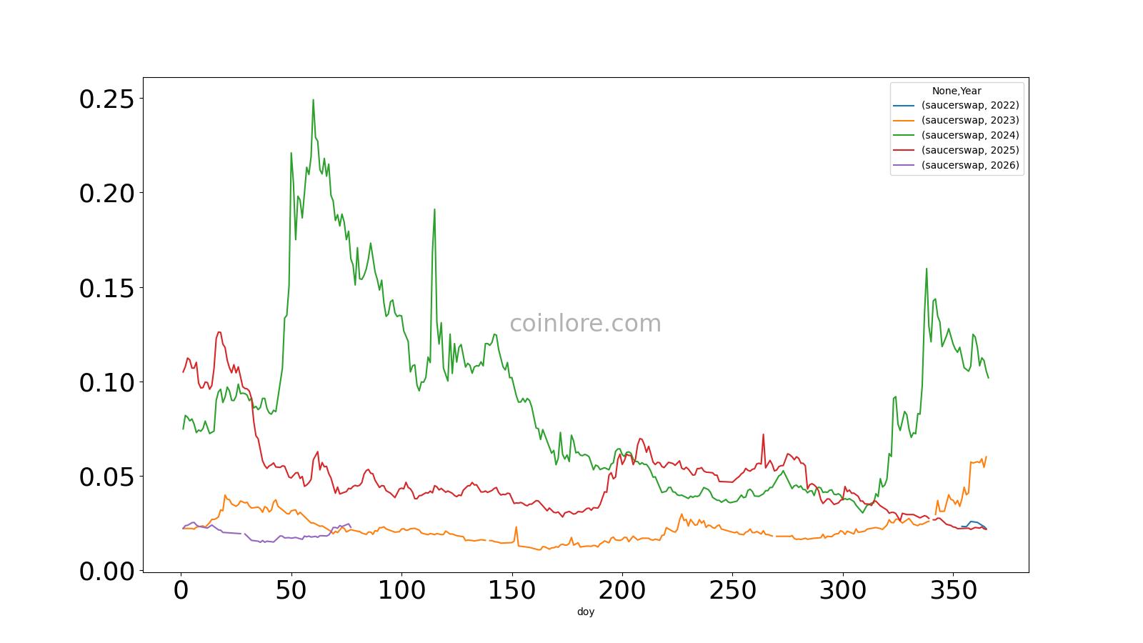 SaucerSwap курс год за годом
