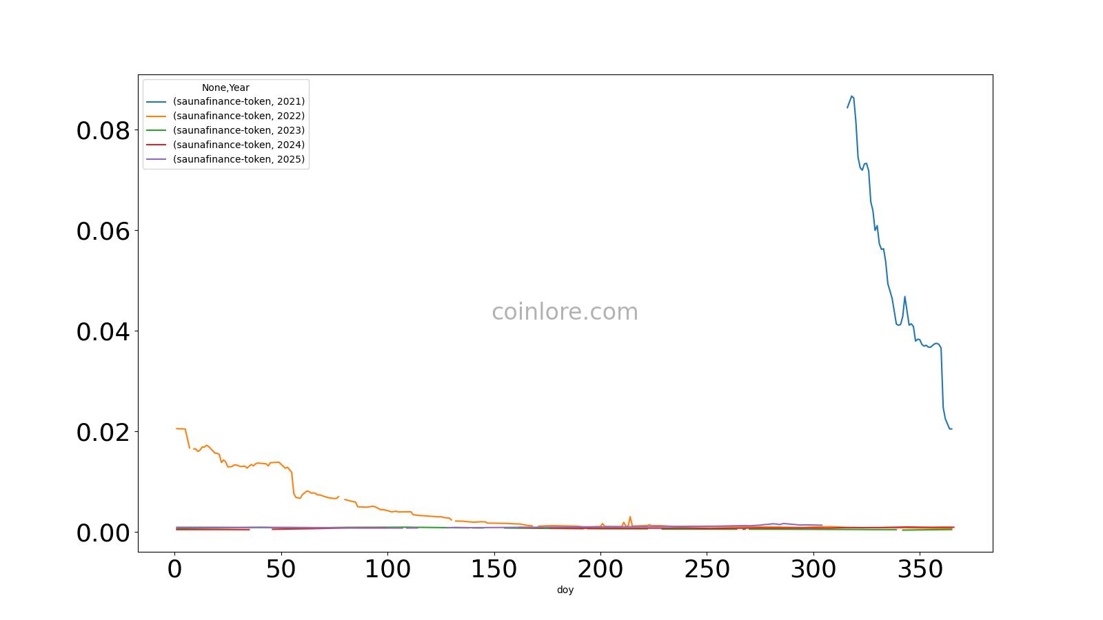 SaunaFinance Token Historical year over year chart