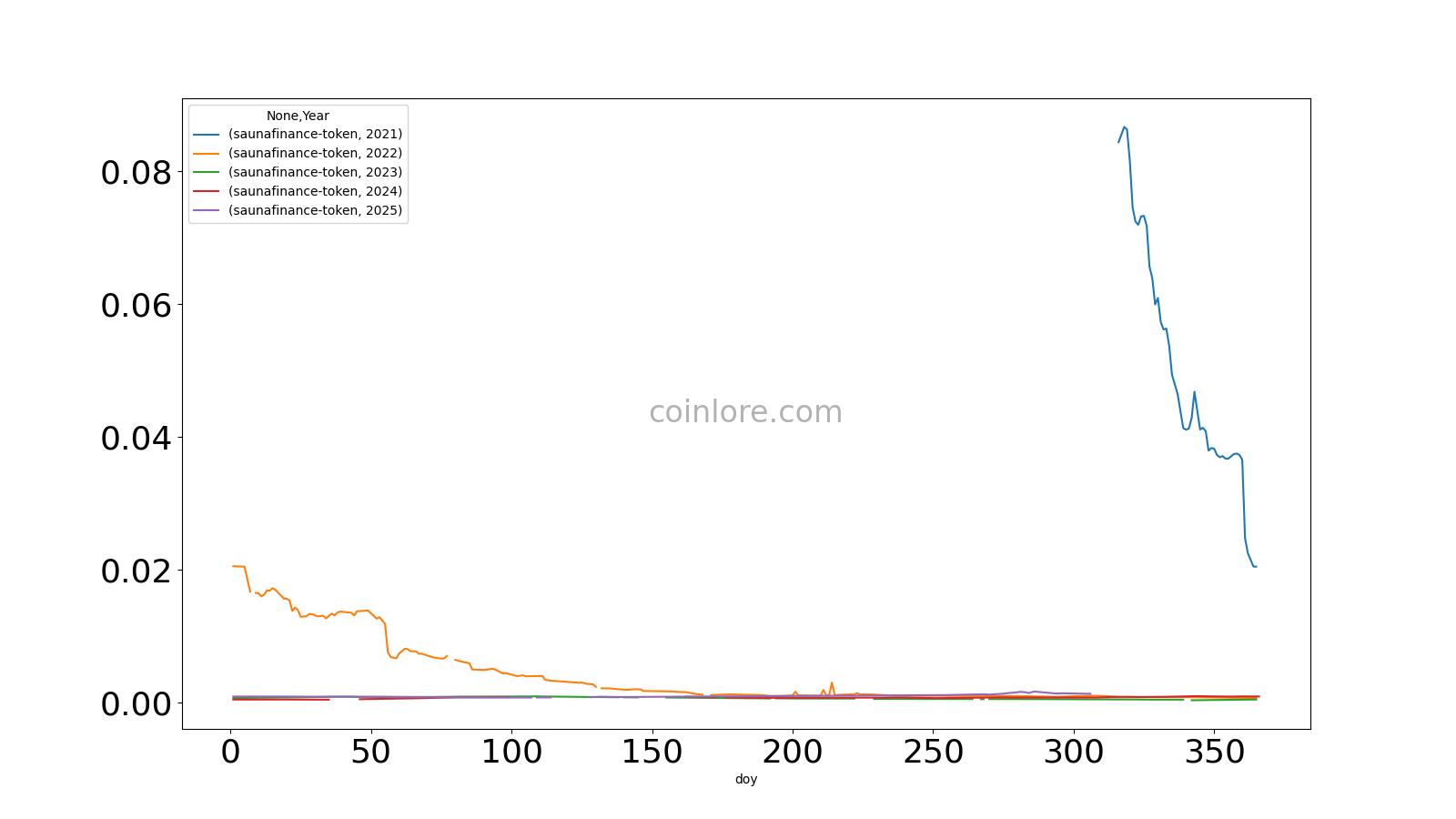 SaunaFinance Token Historical year over year chart
