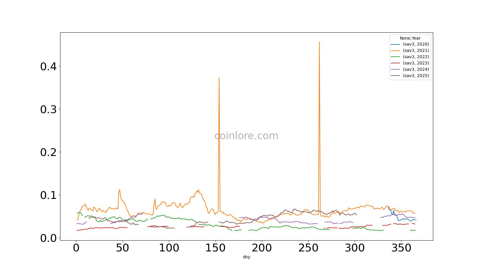 Year Over Year SAV3 Price