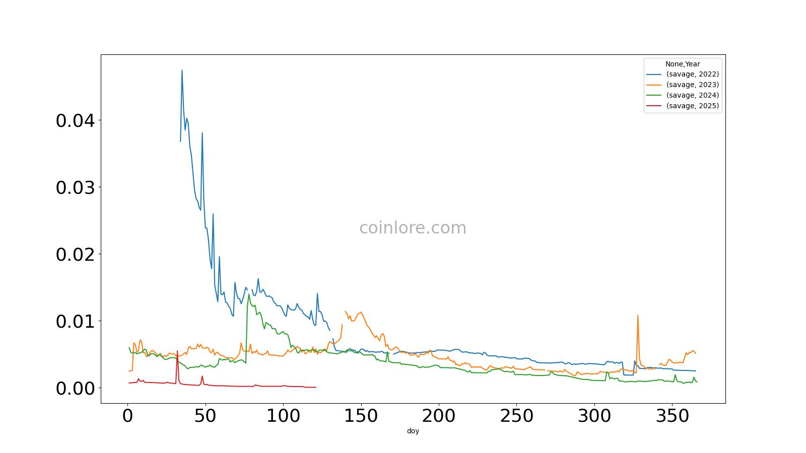 Year Over Year SAVAGE Price