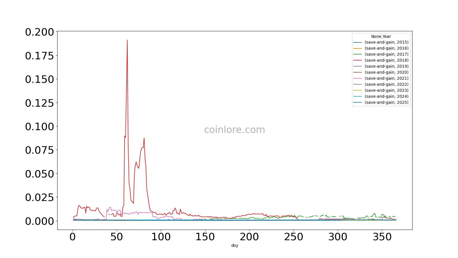 Year Over Year Save and Gain Price