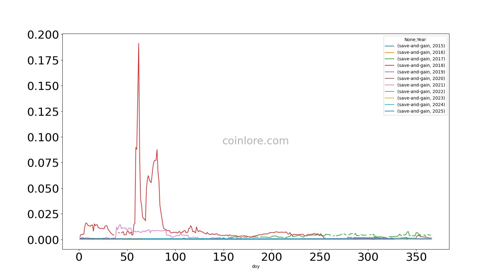 Year Over Year Save and Gain Price