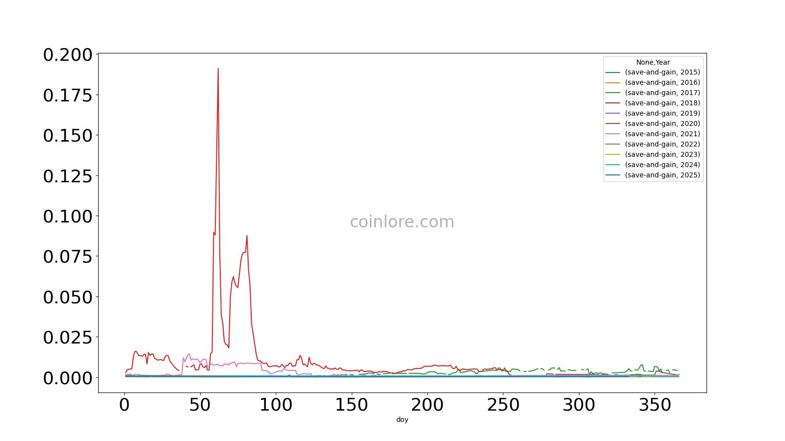 Save and Gain Historical year over year chart