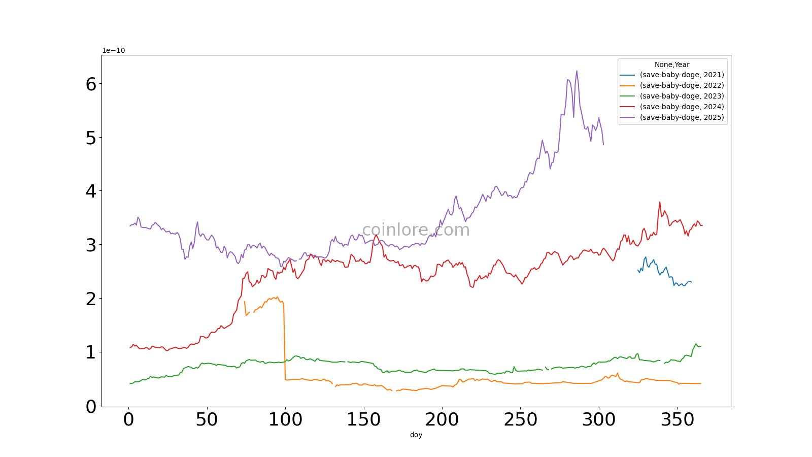 Save Baby Doge Historical year over year chart