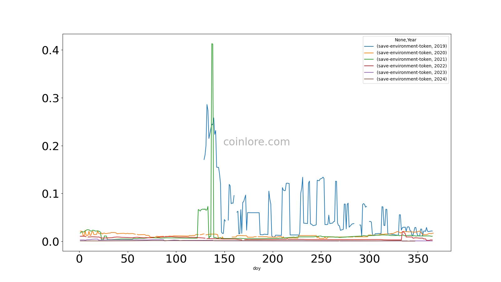 Year Over Year Save Environment Token Price