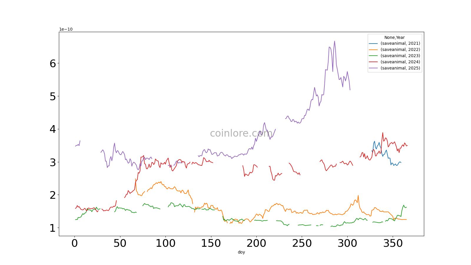 SaveAnimal Historical year over year chart