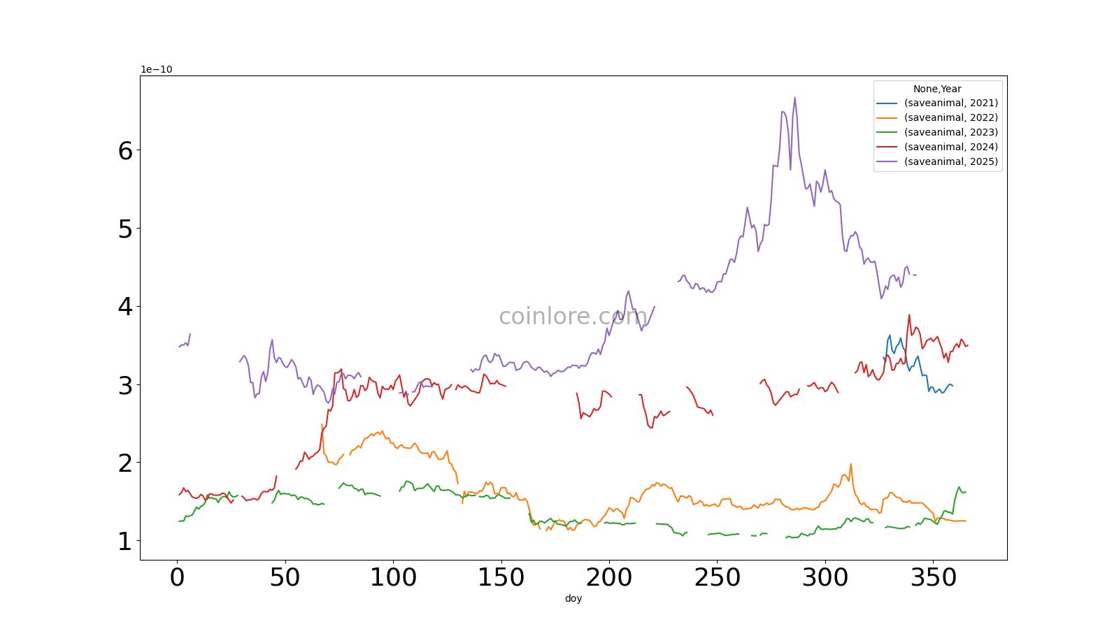 Year Over Year SaveAnimal Price
