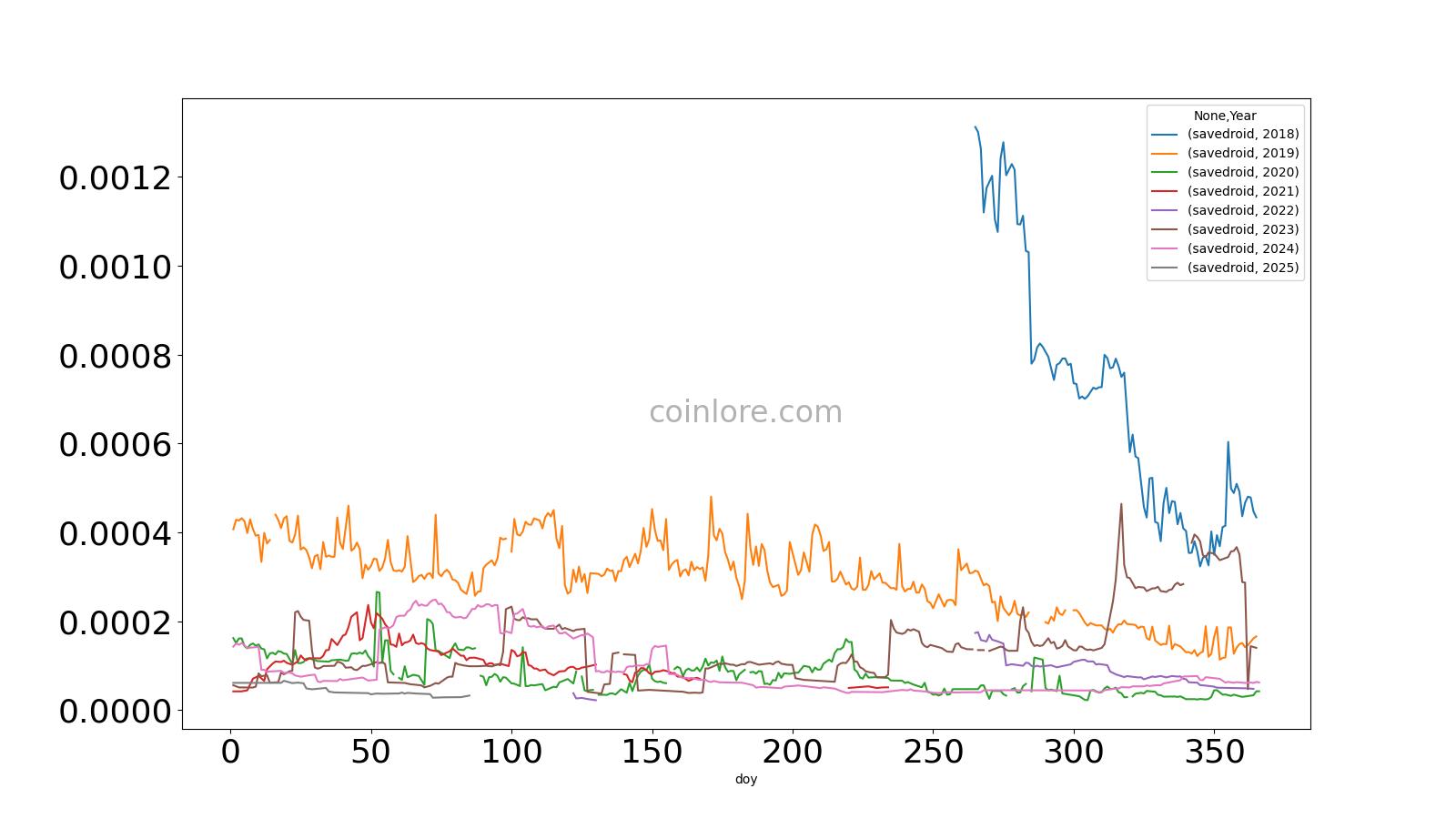 Year Over Year Savedroid Price