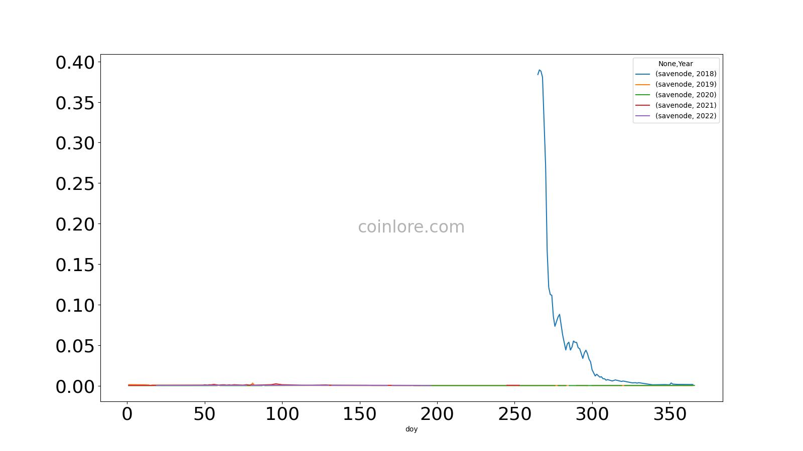 Year Over Year SaveNode Price