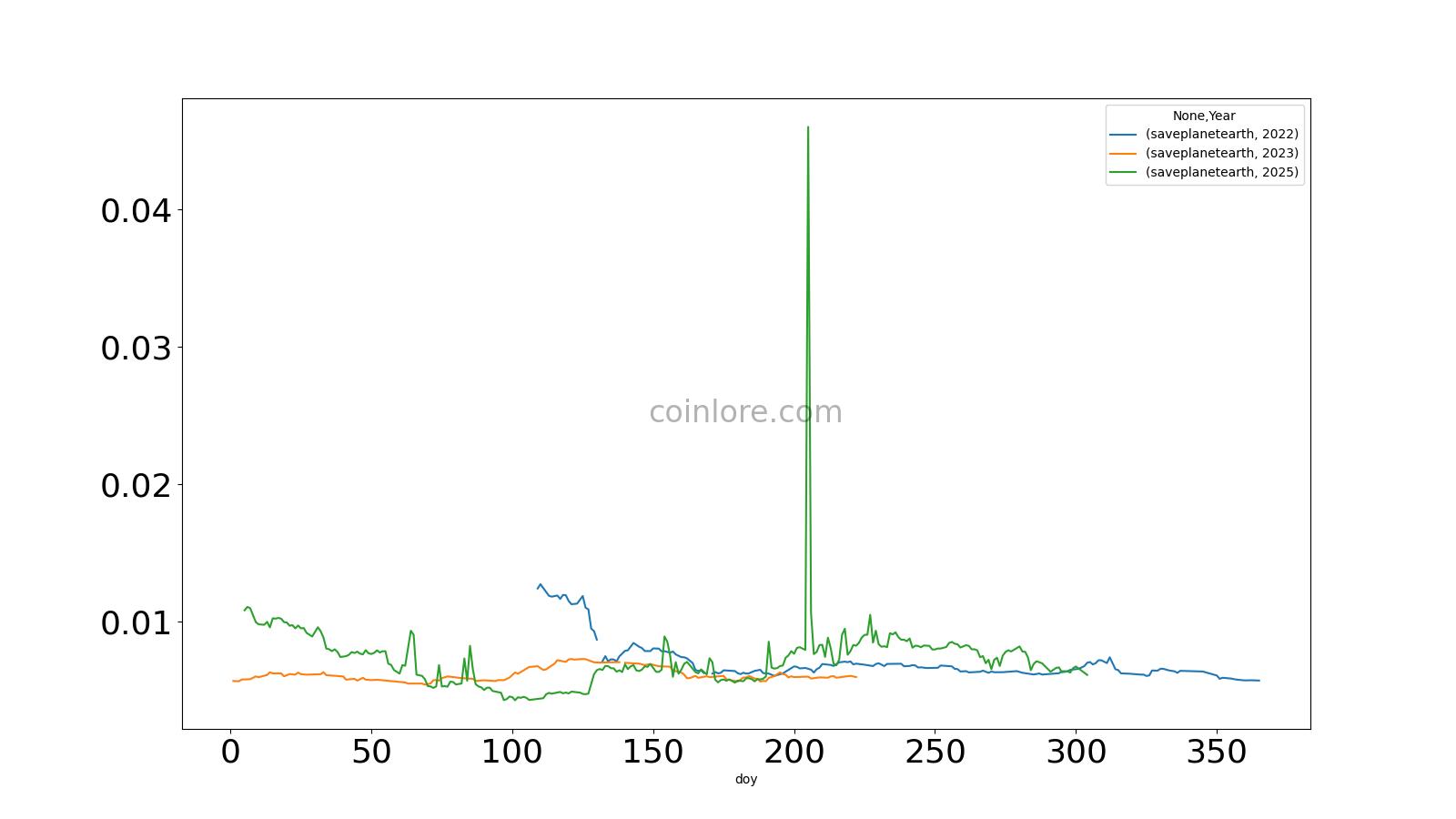 SavePlanetEarth Historical year over year chart