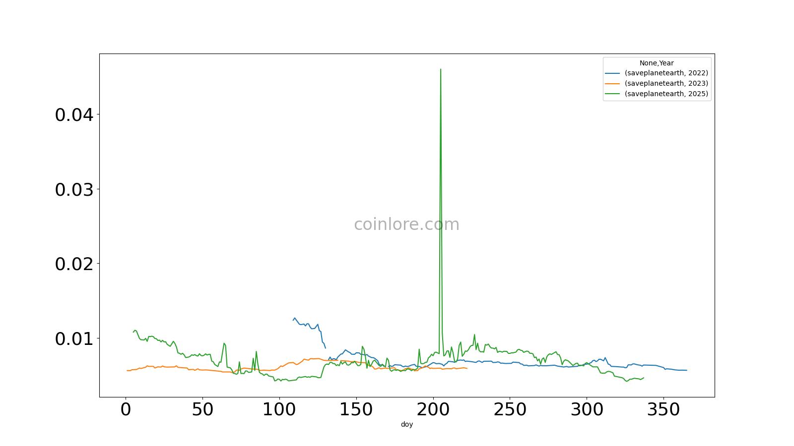 SavePlanetEarth Historical year over year chart