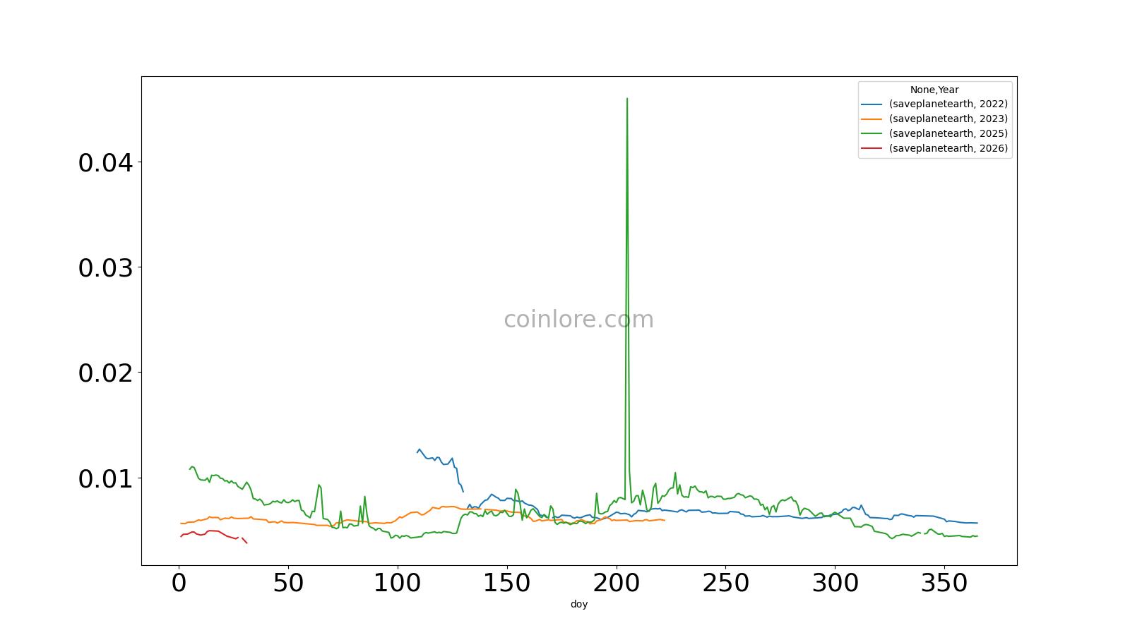 SavePlanetEarth курс год за годом