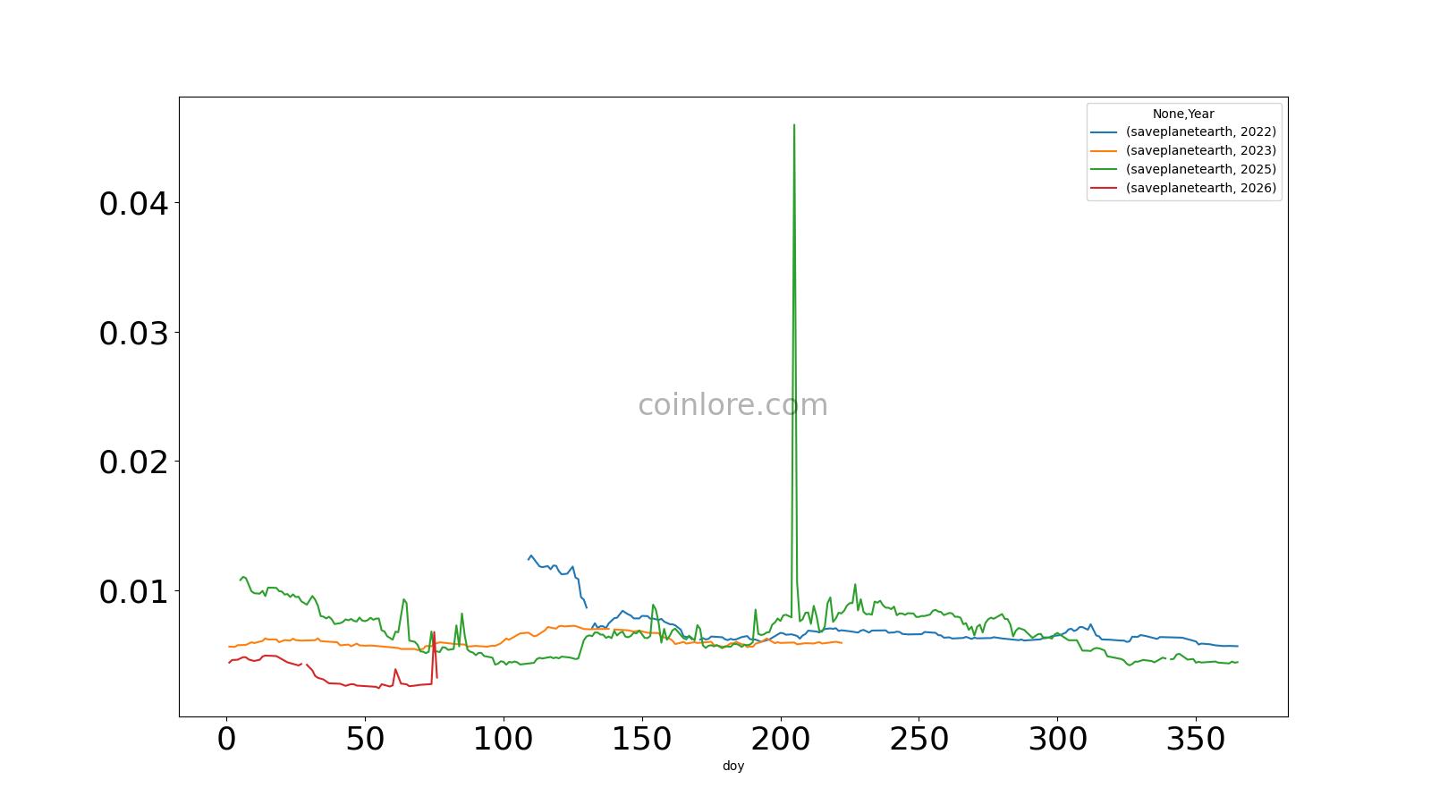 SavePlanetEarth курс год за годом