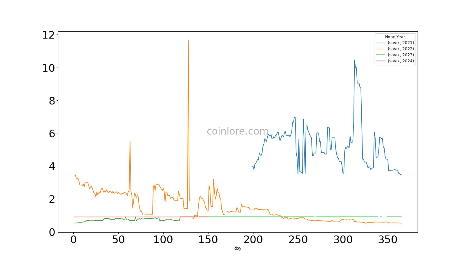 Year Over Year Savix Price