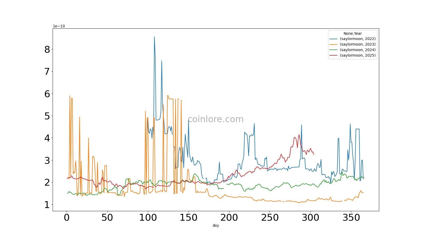 SaylorMoon Historical year over year chart