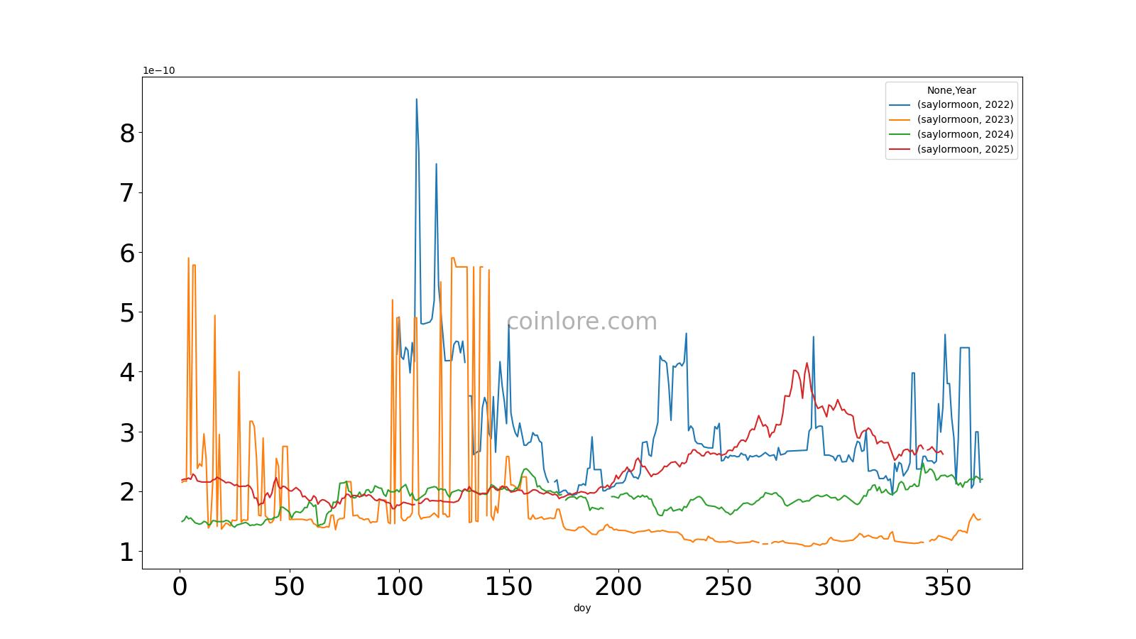 SaylorMoon Historical year over year chart
