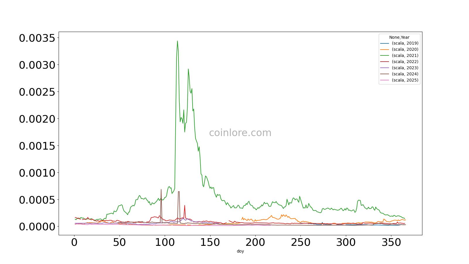 Year Over Year Scala Price