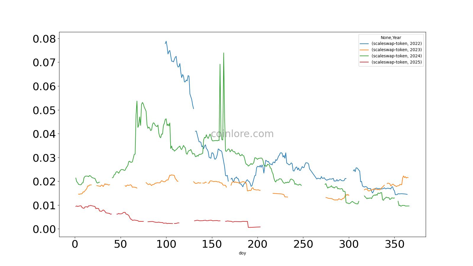 Year Over Year Scaleswap Token Price