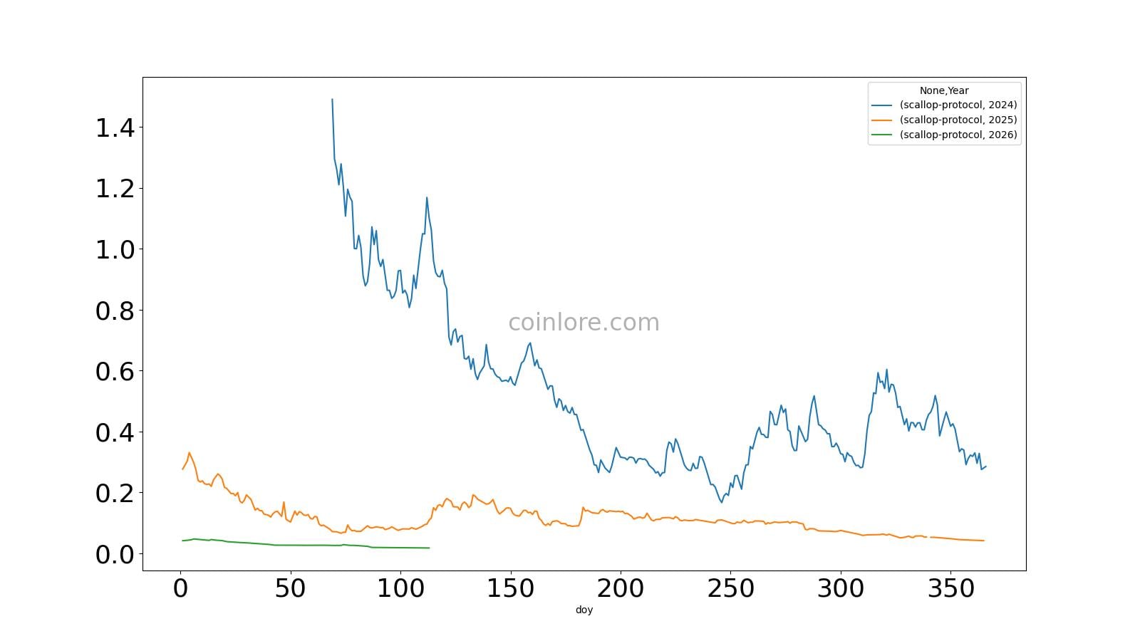 Precio año a año de Scallop