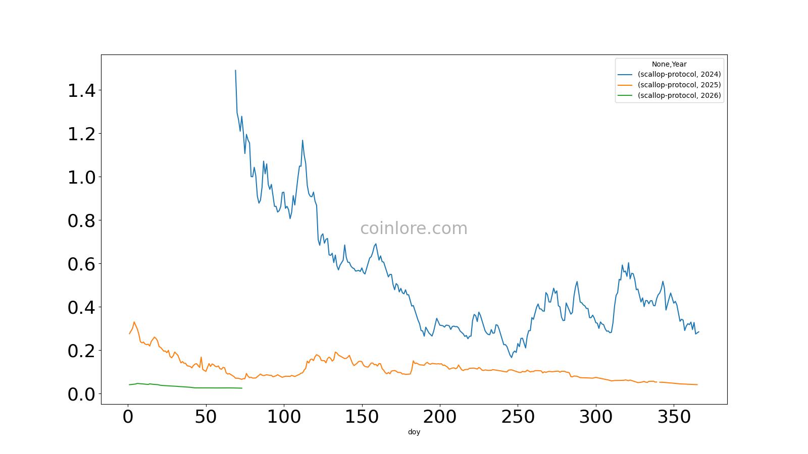 Scallop курс год за годом