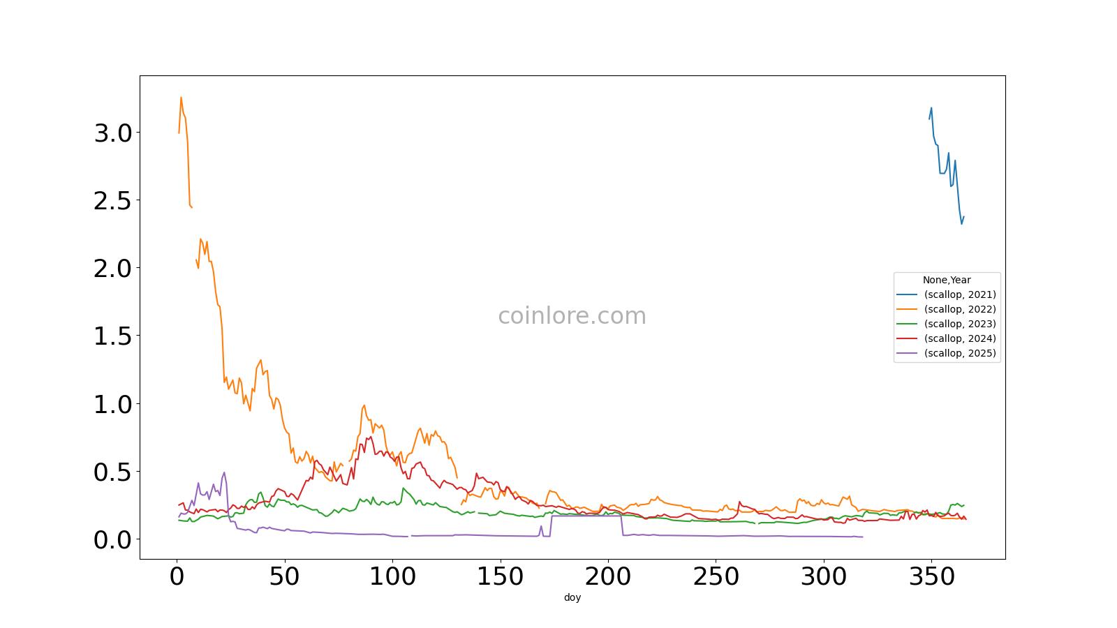 Scallop Year over year price