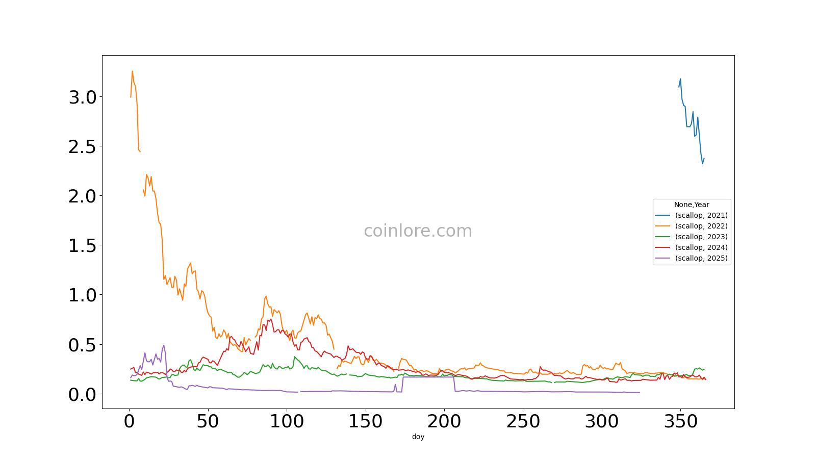 Scallop Year over year price