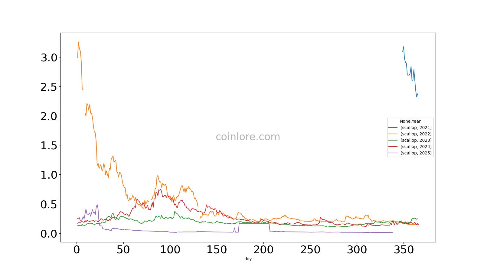 Scallop Year over year price