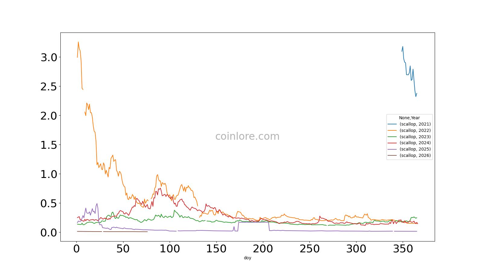 Precio año a año de Scallop