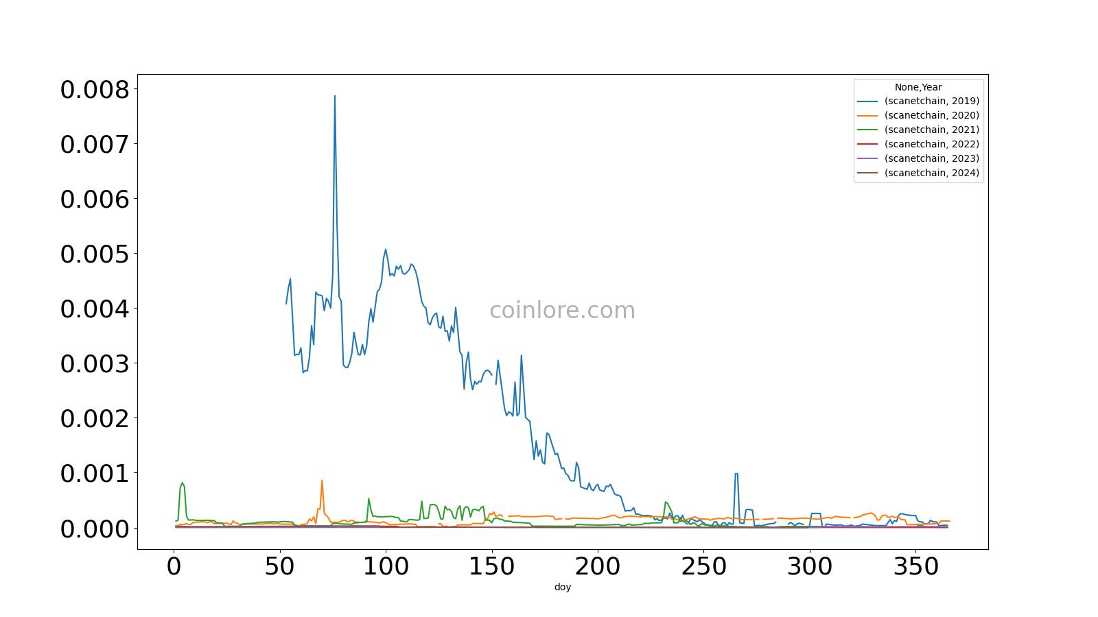 Year Over Year Scanetchain Price